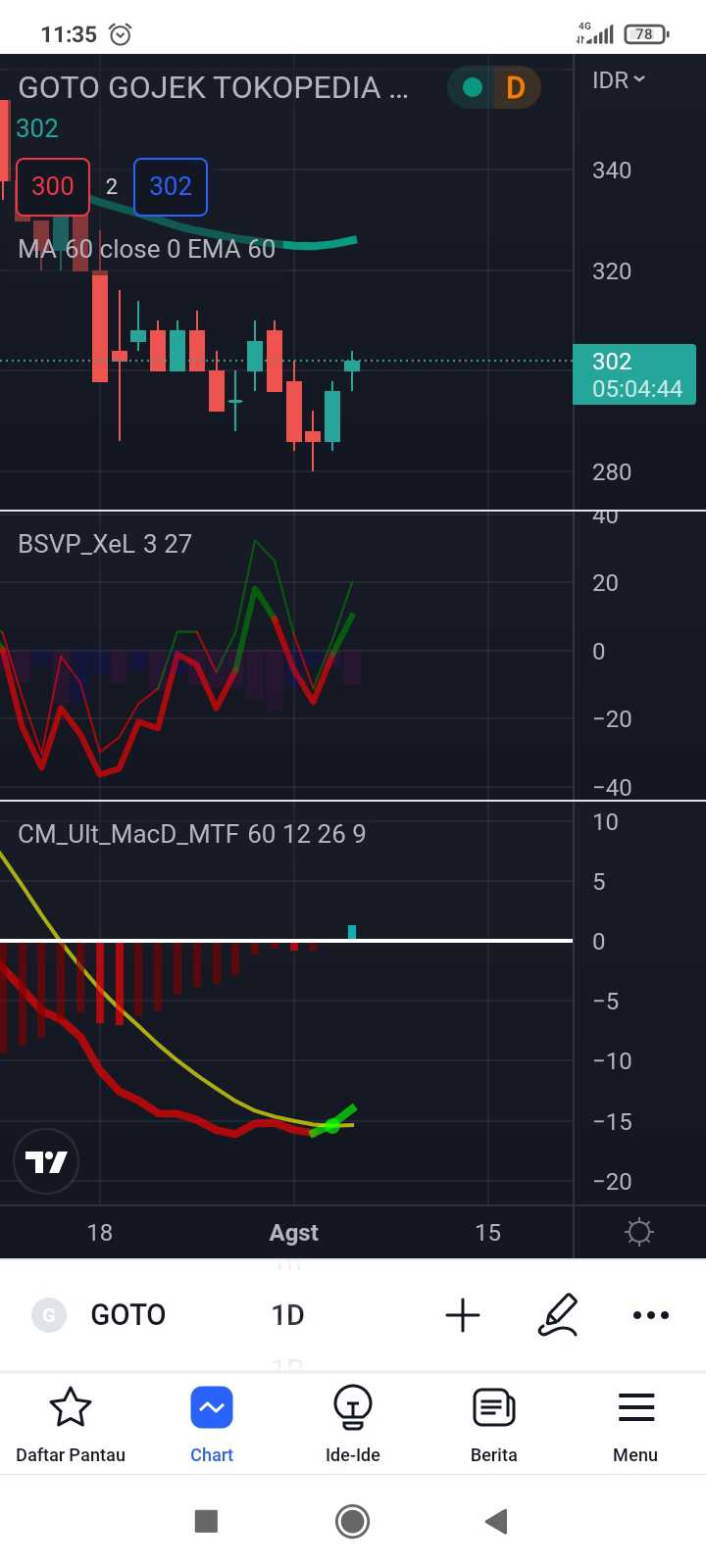Saham LQ45 (LQ45) | Stockbit